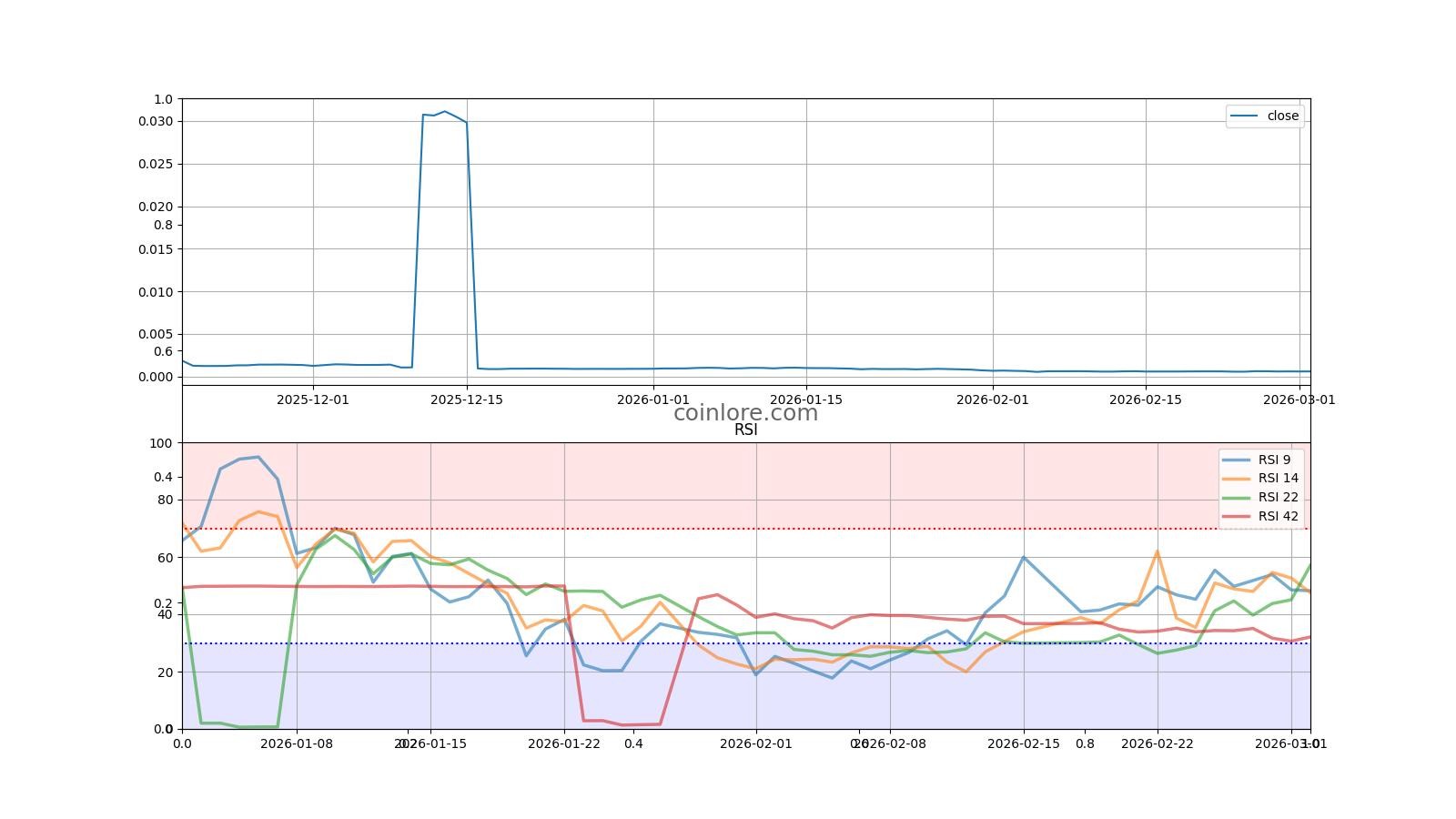 Unitrade RSI indicator