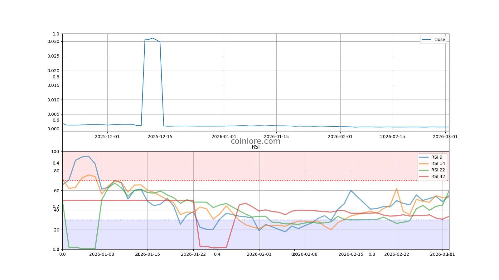 Unitrade RSI indicator