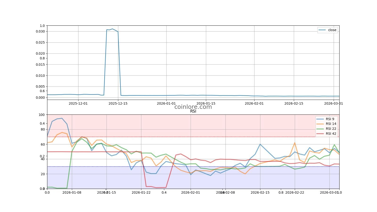 Unitrade RSI indicator