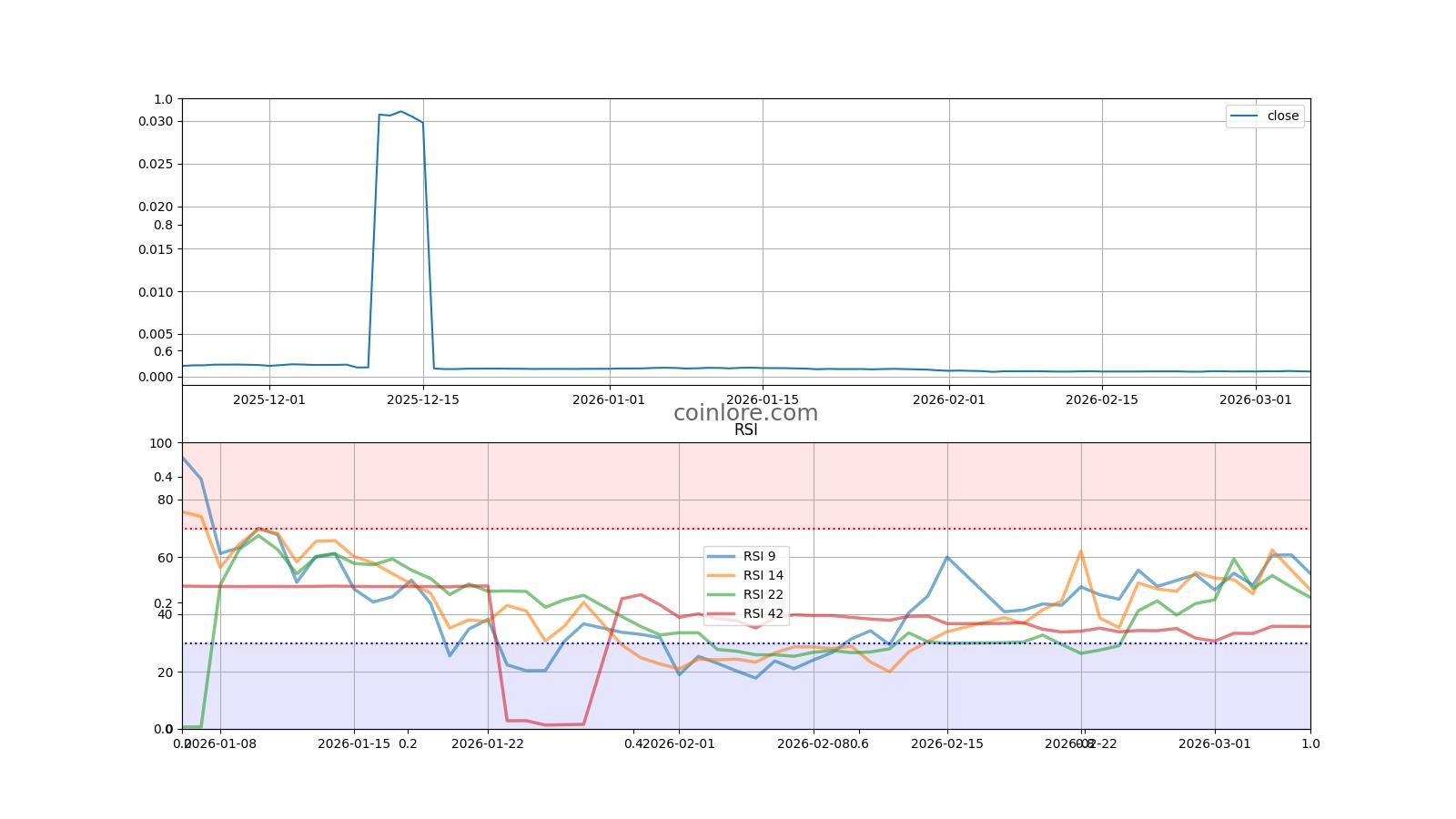 Unitrade RSI indicator