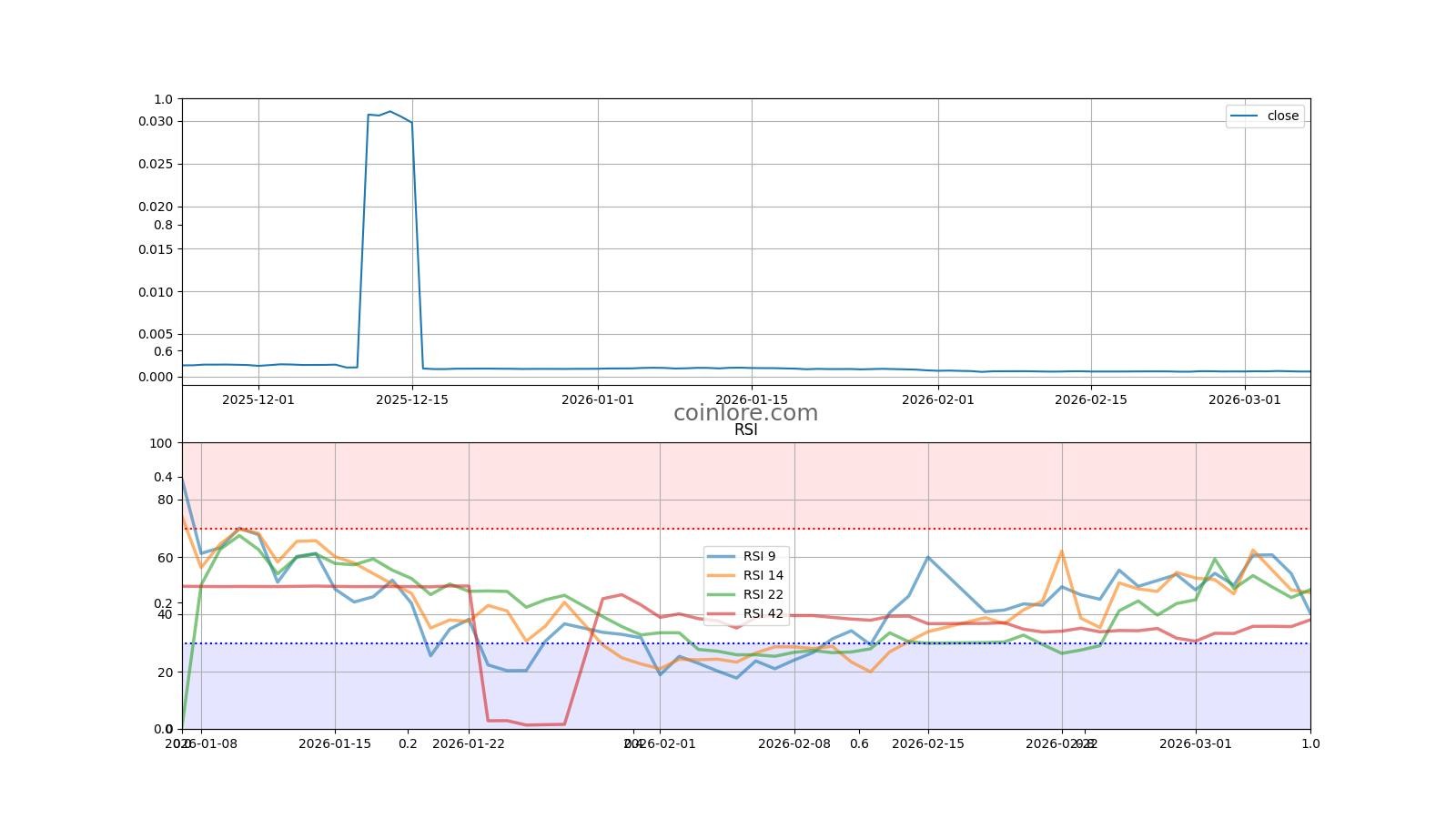 Unitrade RSI indicator