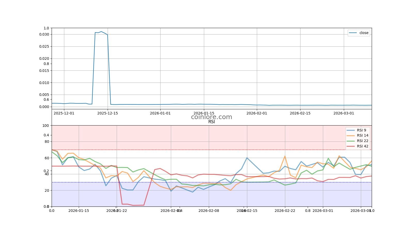 Unitrade RSI indicator