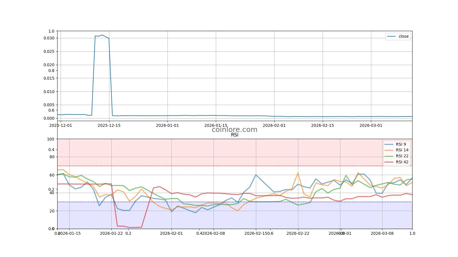 Unitrade RSI indicator