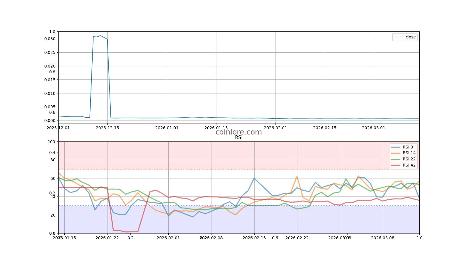 Unitrade RSI indicator