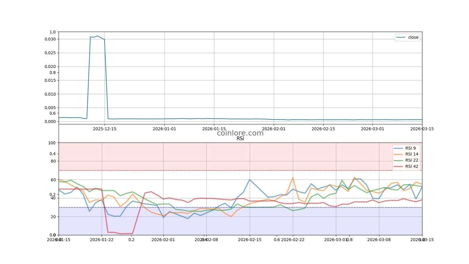 Unitrade RSI indicator