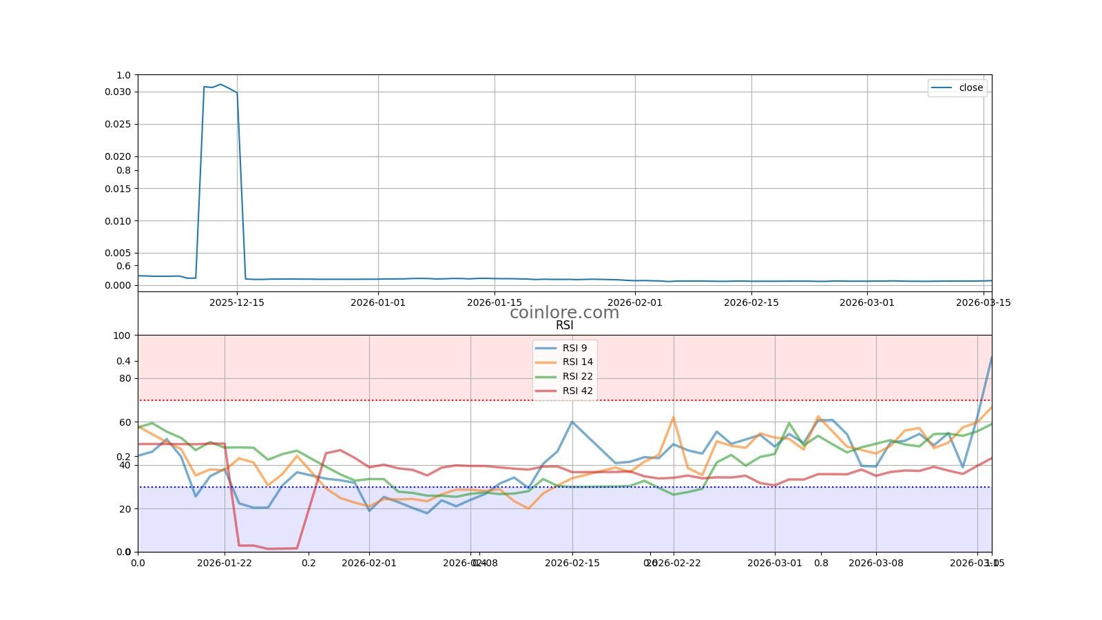 Unitrade RSI indicator