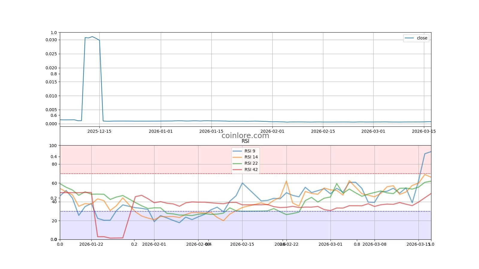 Unitrade RSI indicator