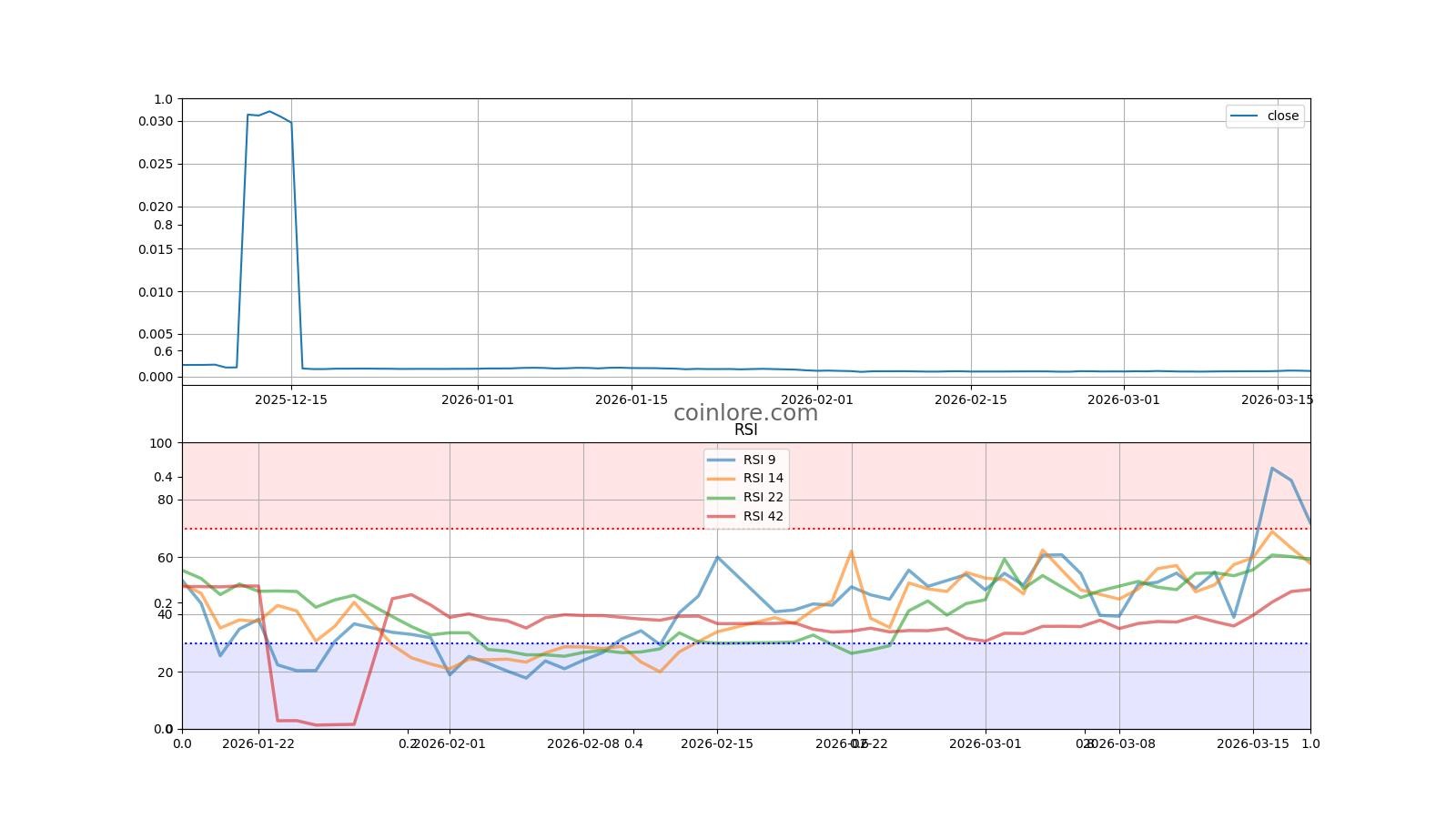 Unitrade RSI indicator