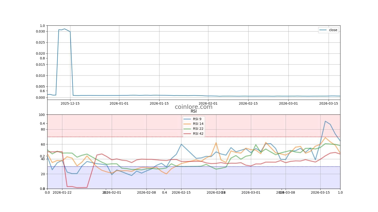 Unitrade RSI indicator