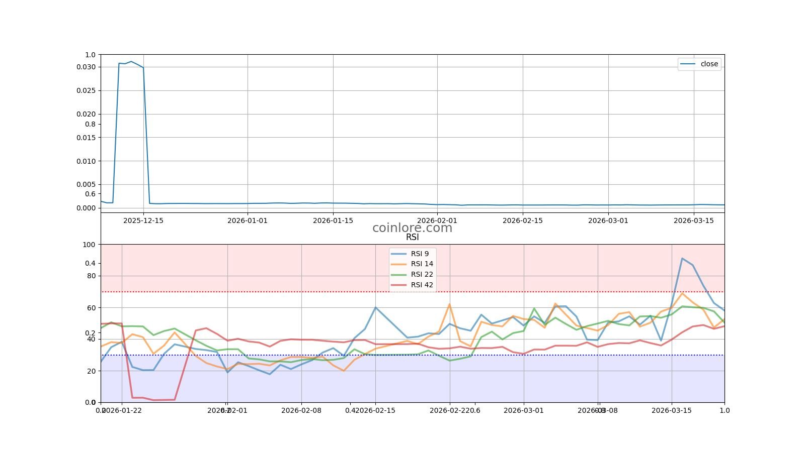 Unitrade RSI indicator