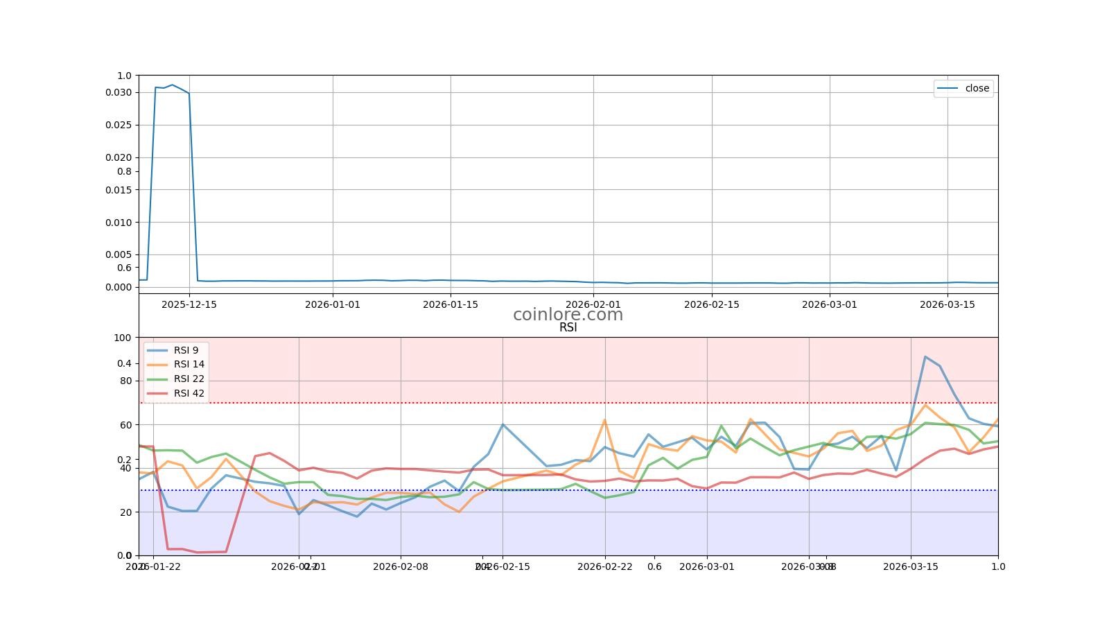 Unitrade RSI indicator