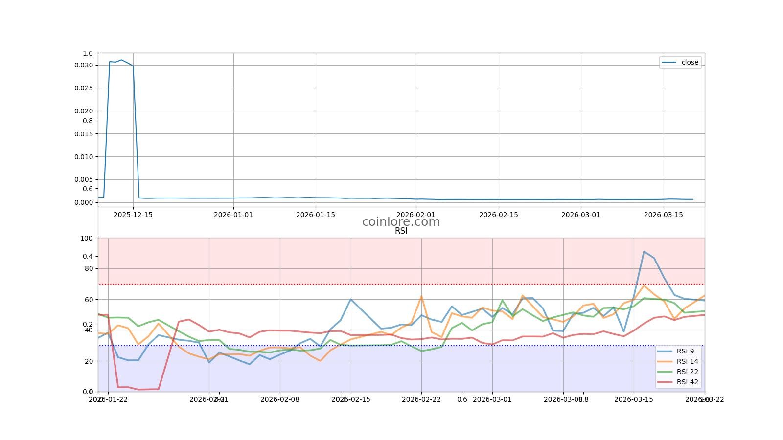 Unitrade RSI indicator