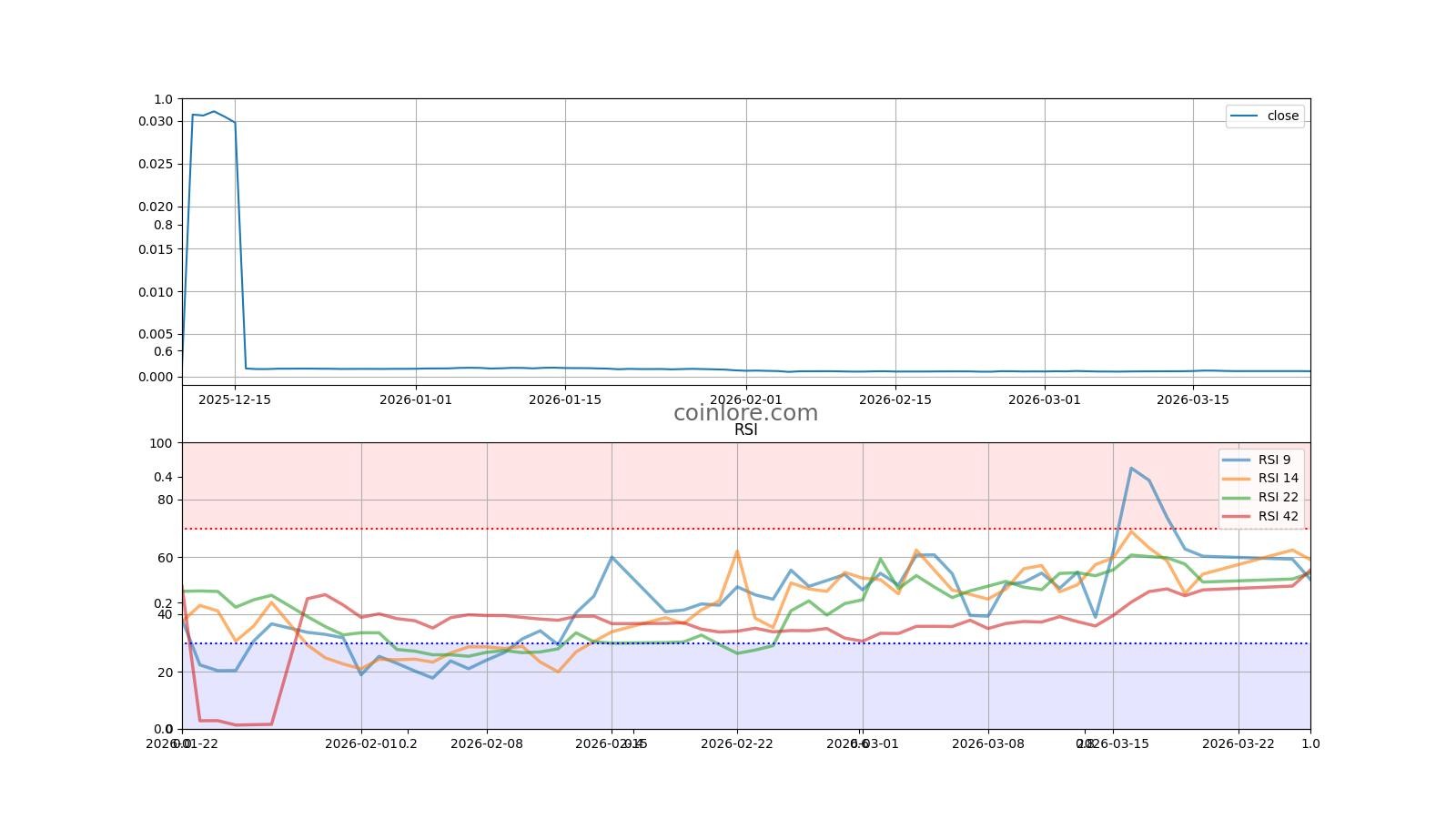 Unitrade RSI indicator