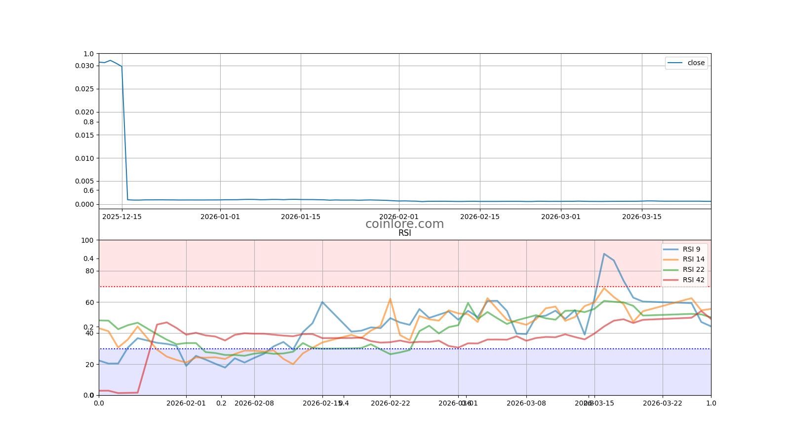 Unitrade RSI indicator