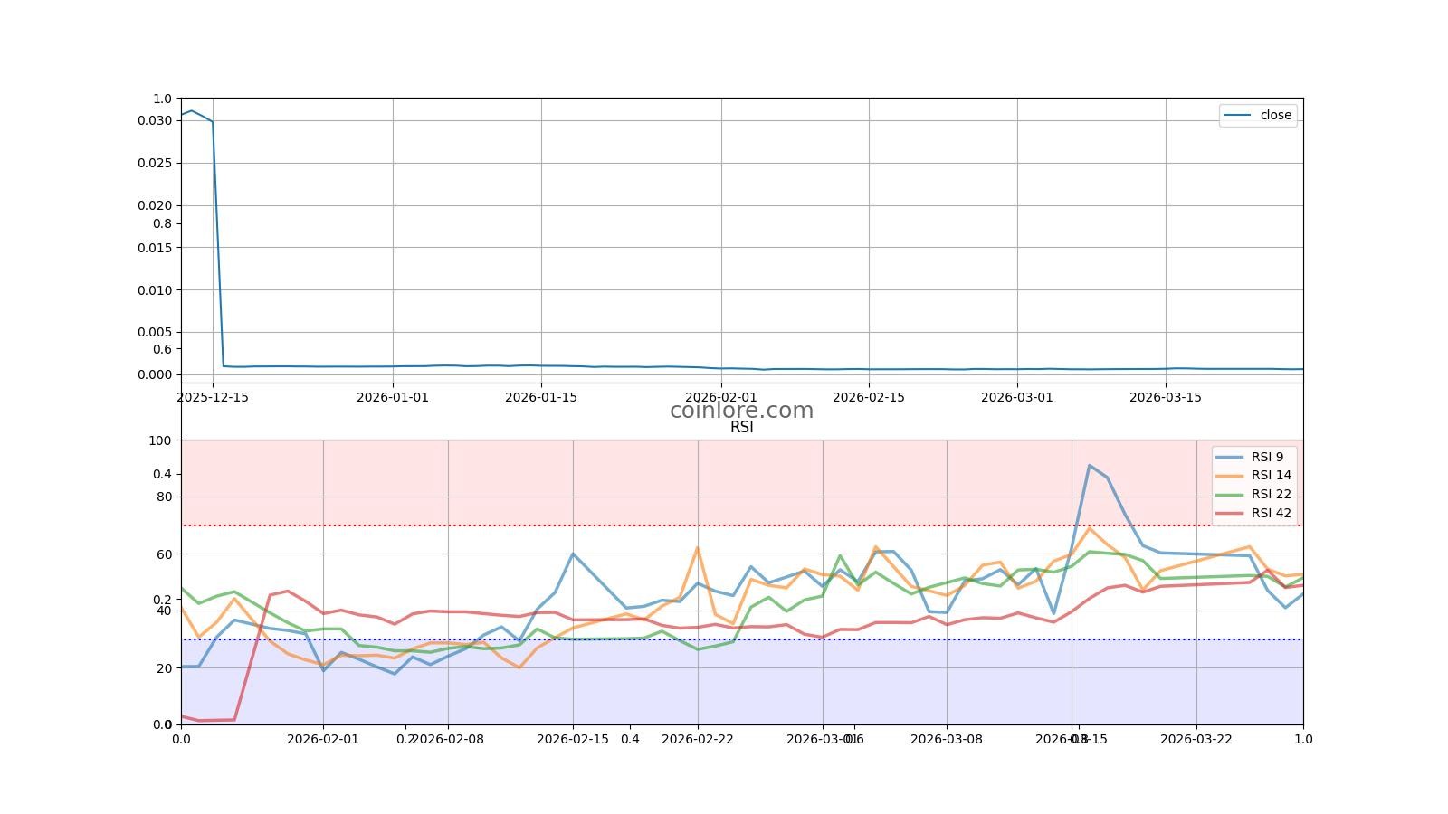 Unitrade RSI indicator