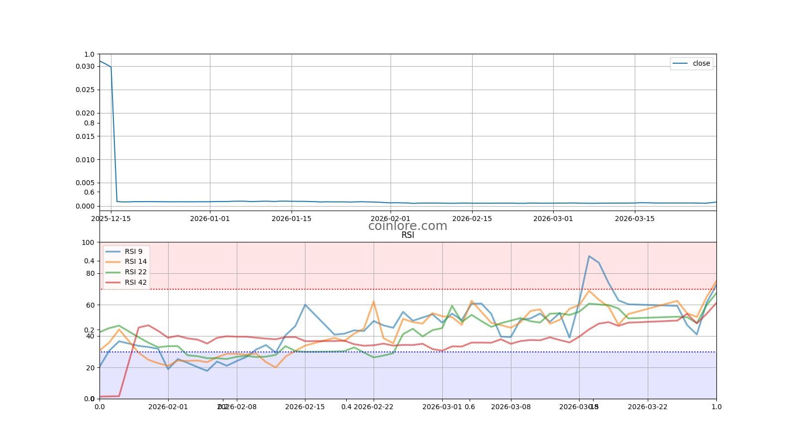 Unitrade RSI indicator