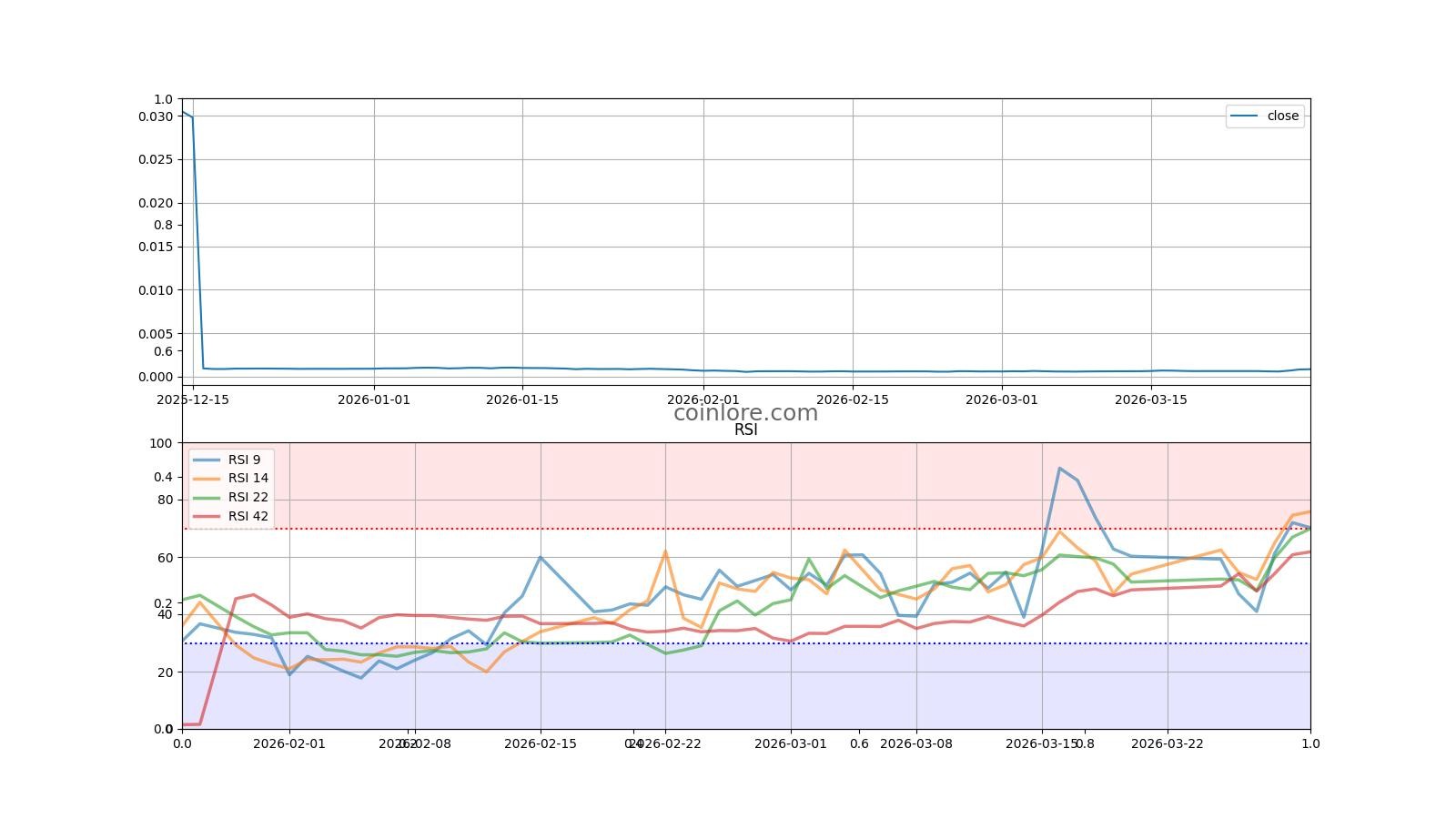 Unitrade RSI indicator