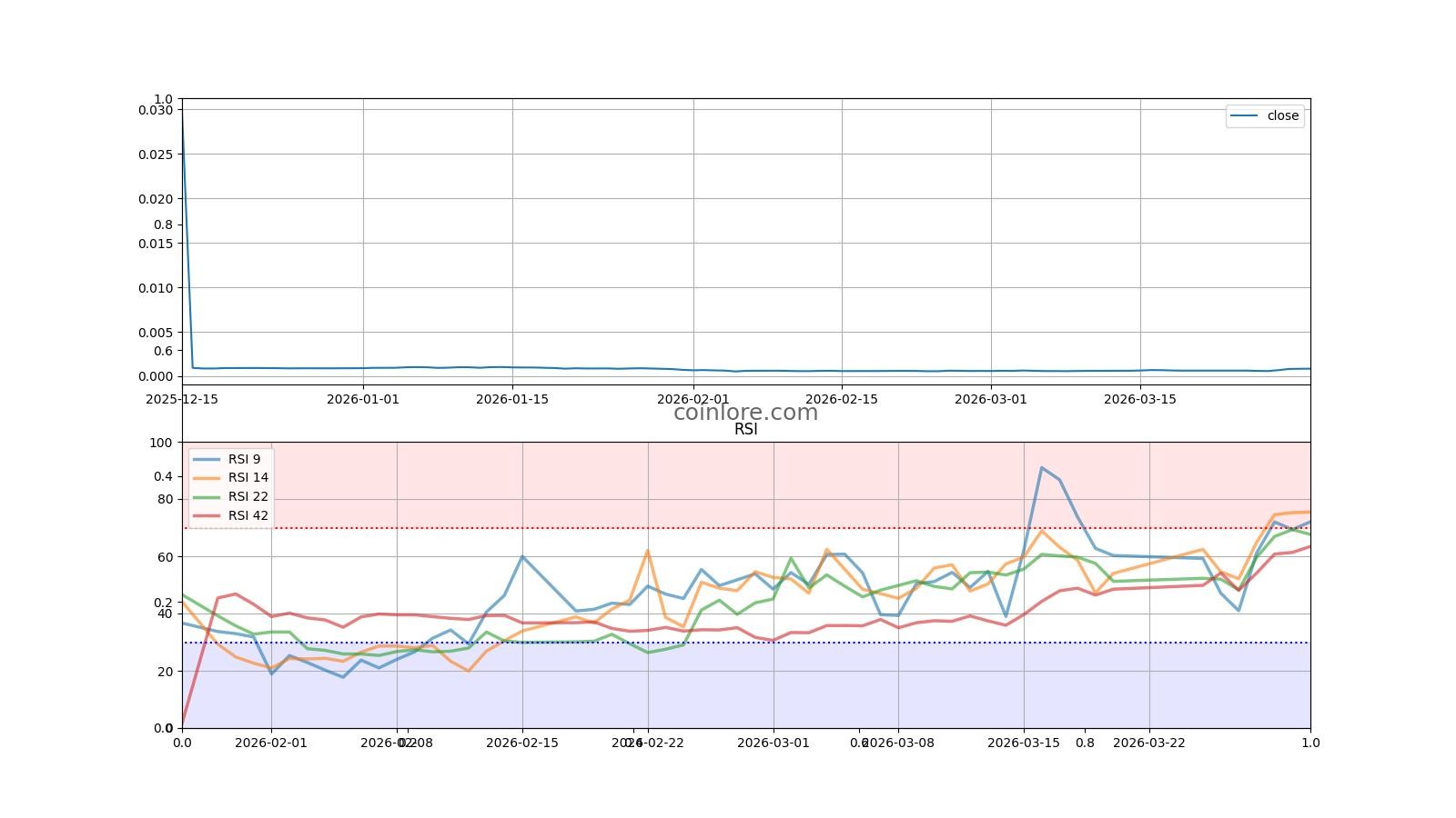 Unitrade RSI indicator