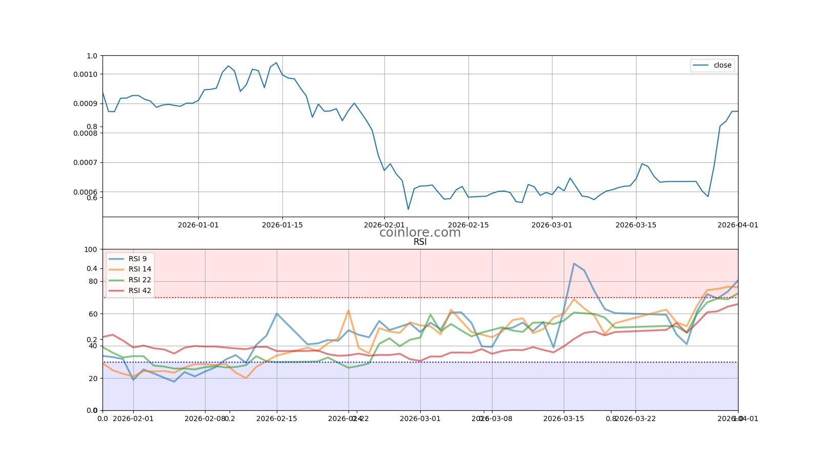 Unitrade RSI indicator