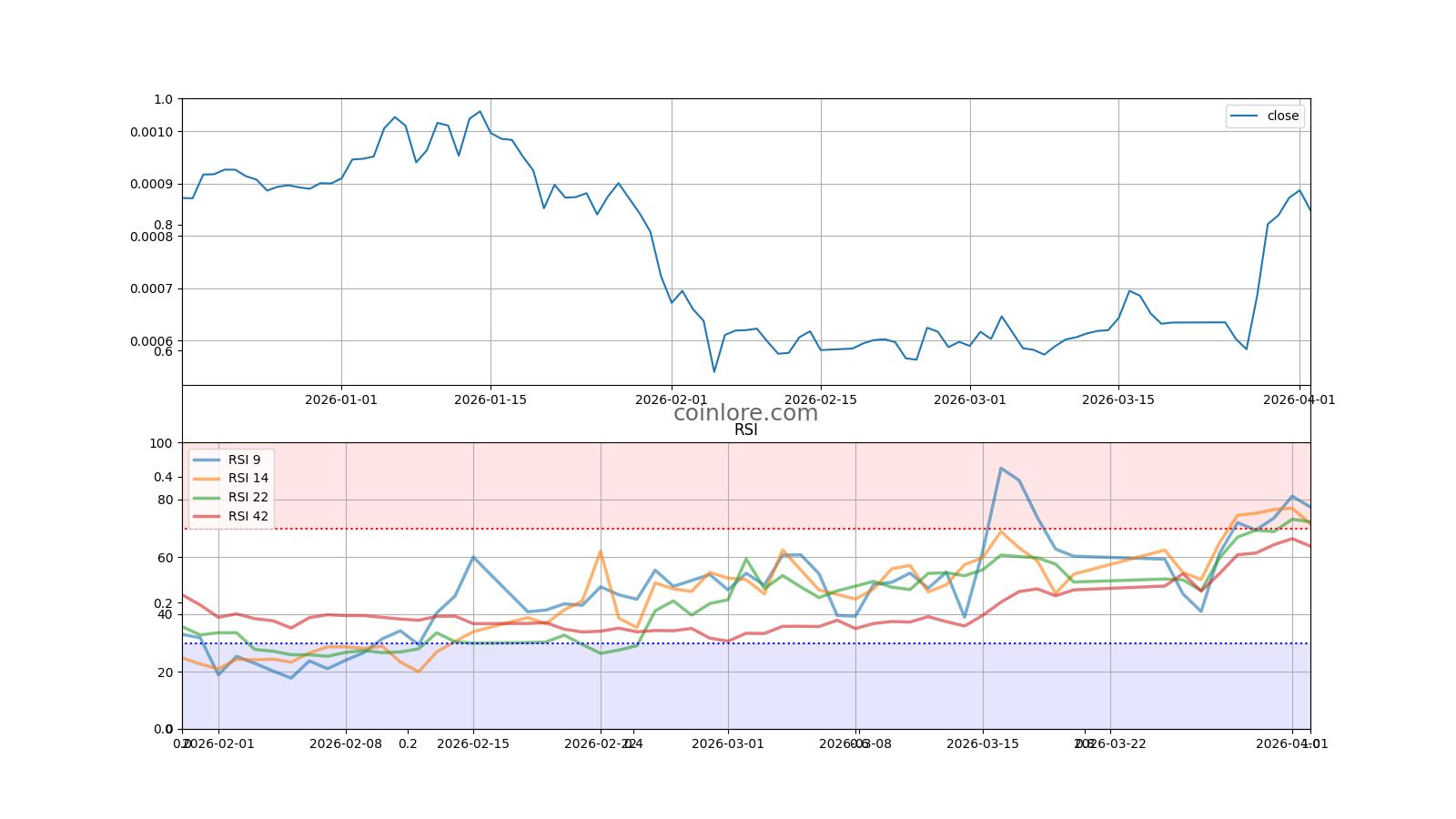 Unitrade RSI indicator