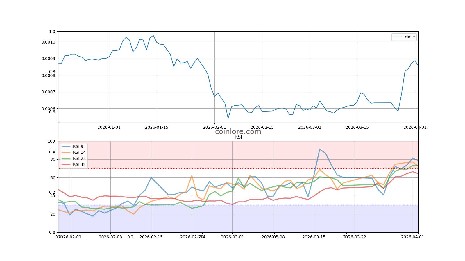 Unitrade RSI indicator