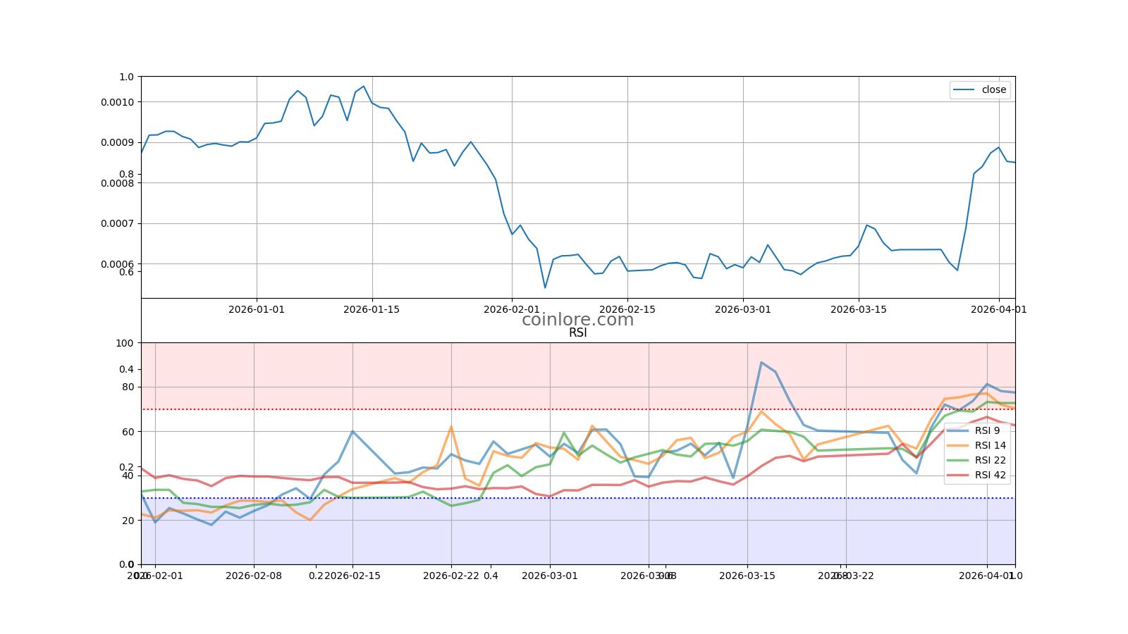 Unitrade RSI indicator