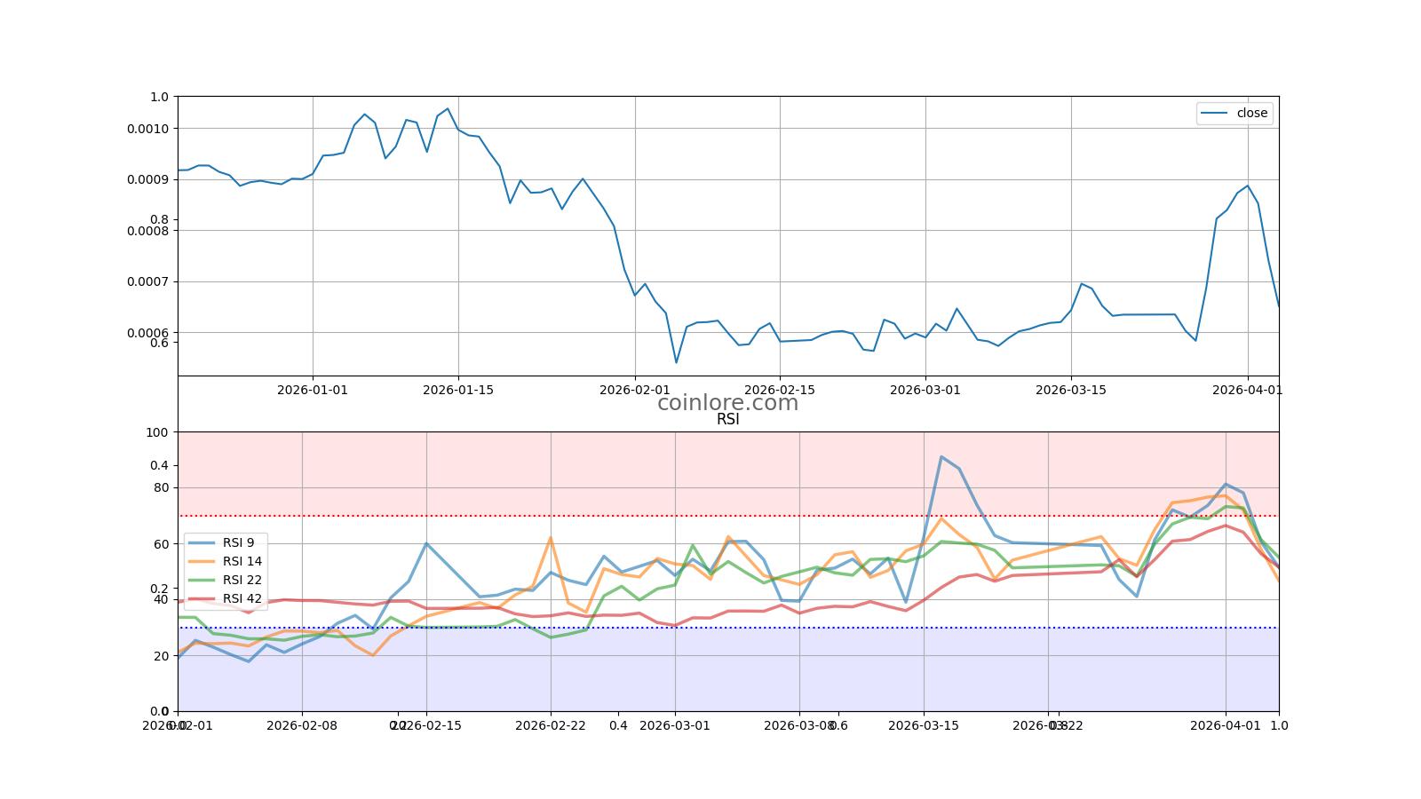Unitrade RSI indicator