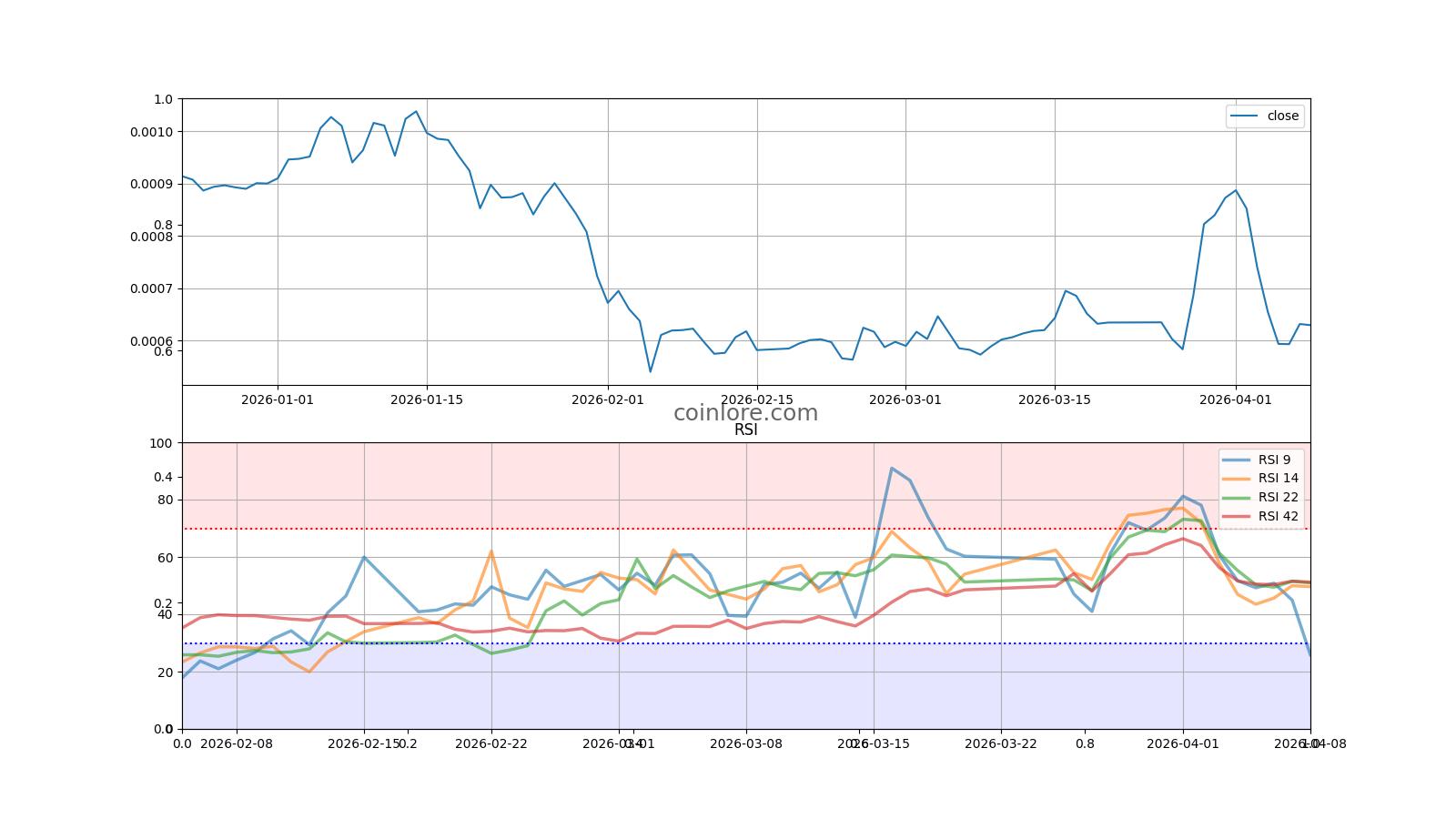 Unitrade RSI indicator