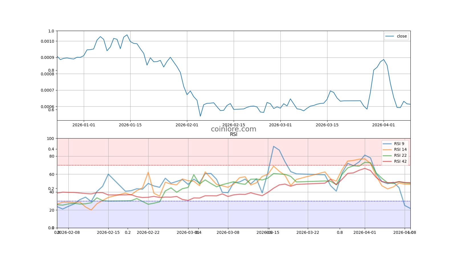 Unitrade RSI indicator
