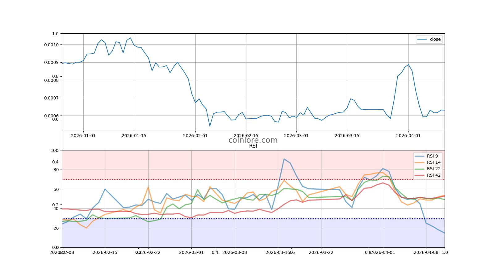 Unitrade RSI indicator
