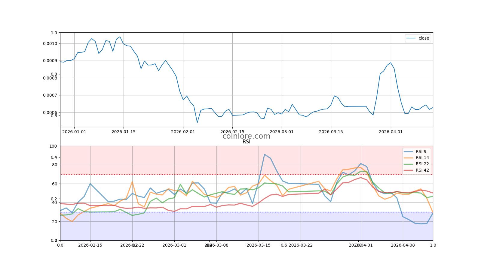 Unitrade RSI indicator
