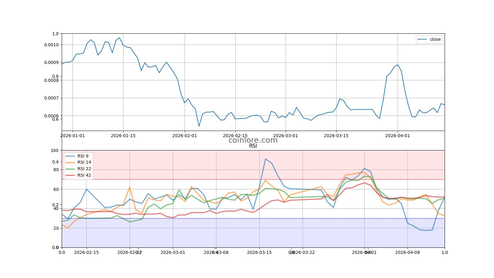Unitrade RSI indicator