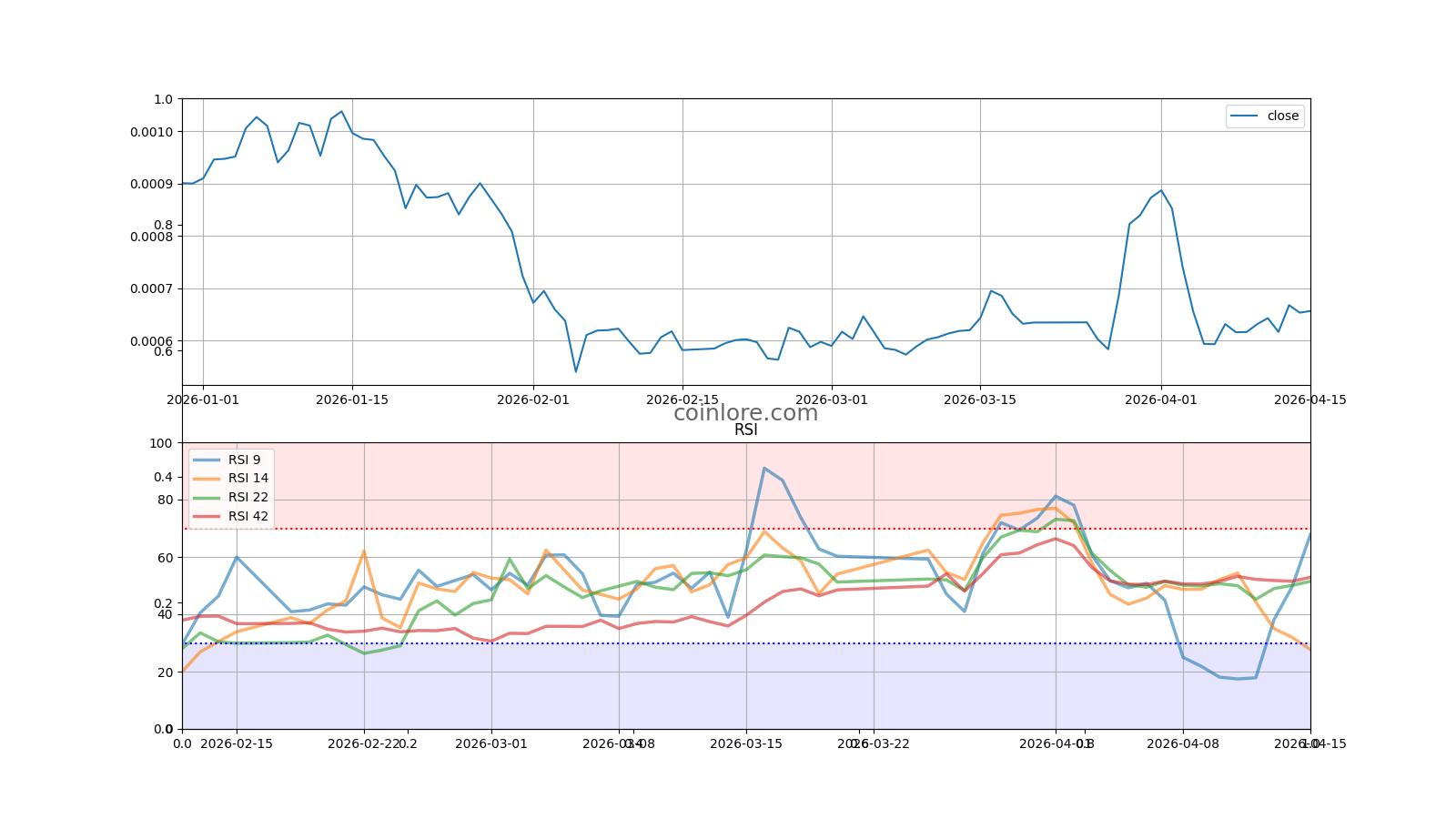 Unitrade RSI indicator
