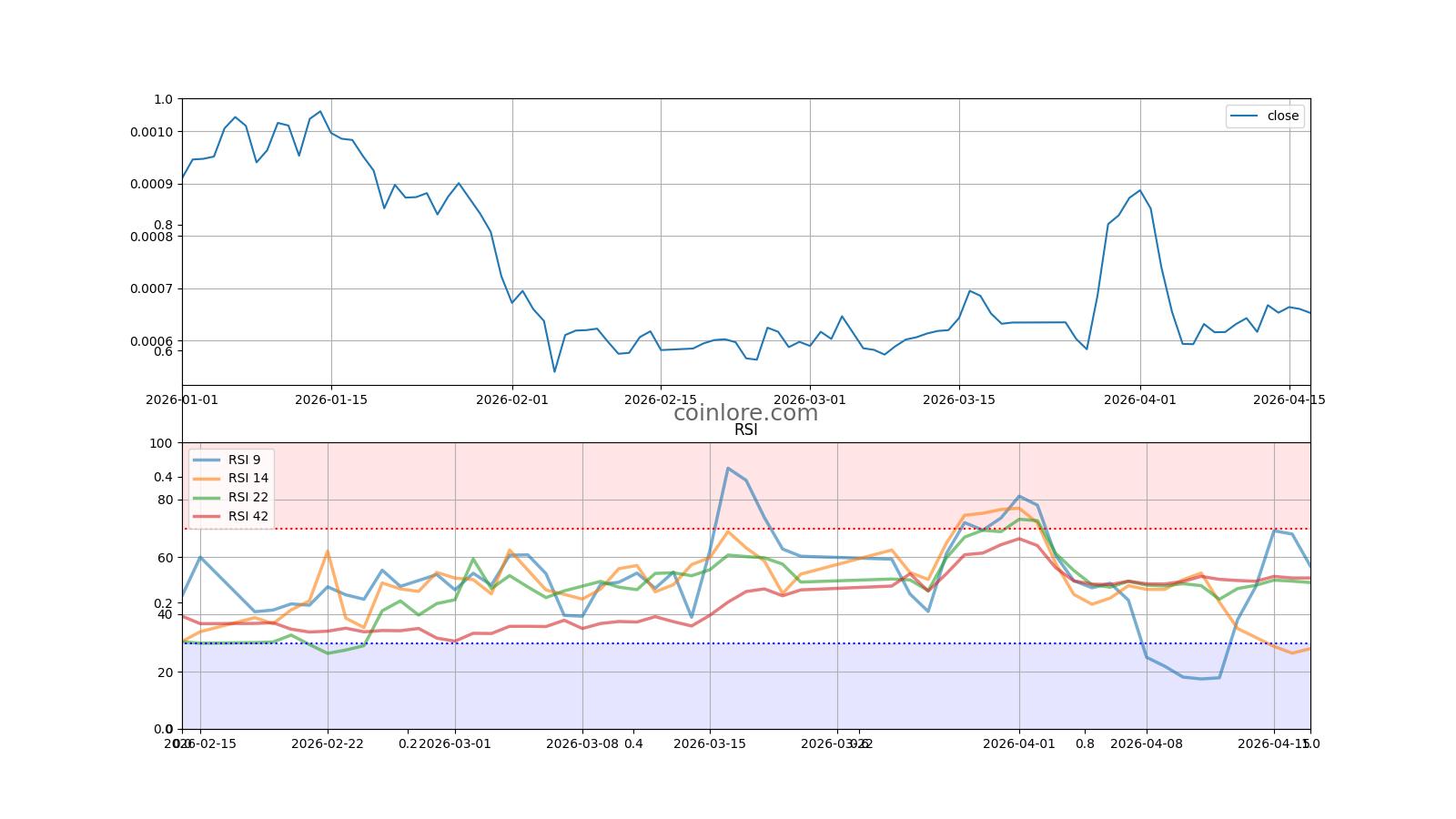 Unitrade RSI indicator