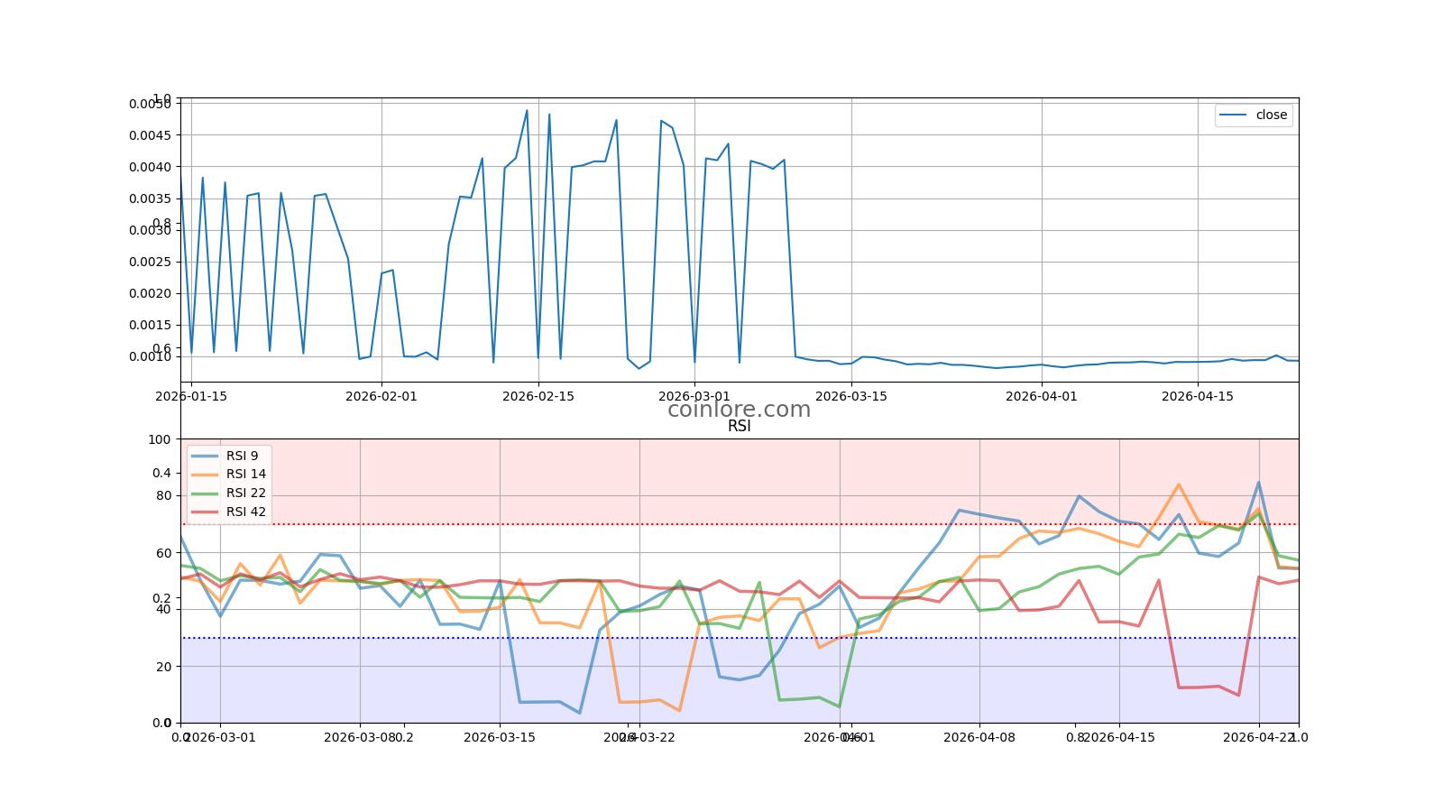 Unitus RSI indicator