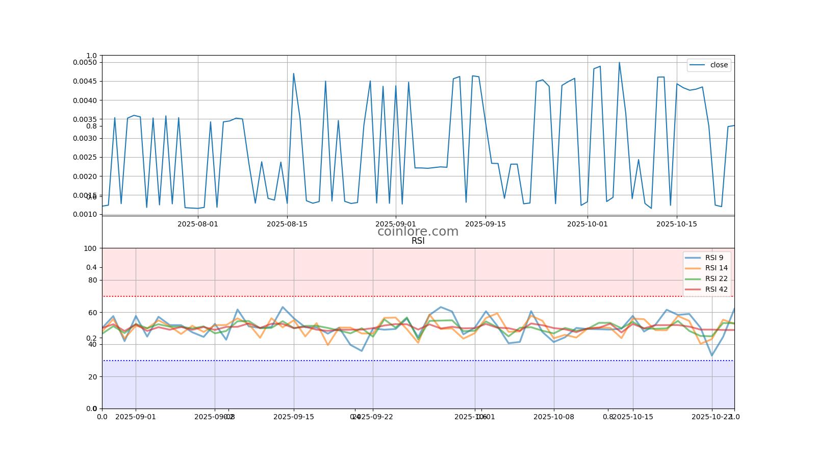 Unitus RSI indicator