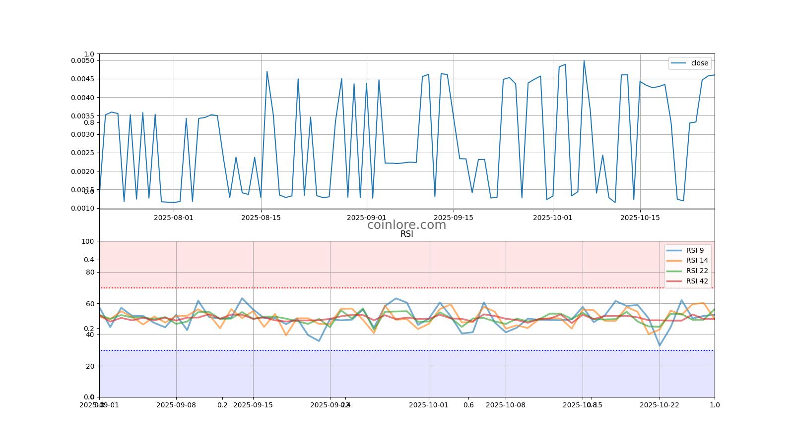 Unitus RSI indicator