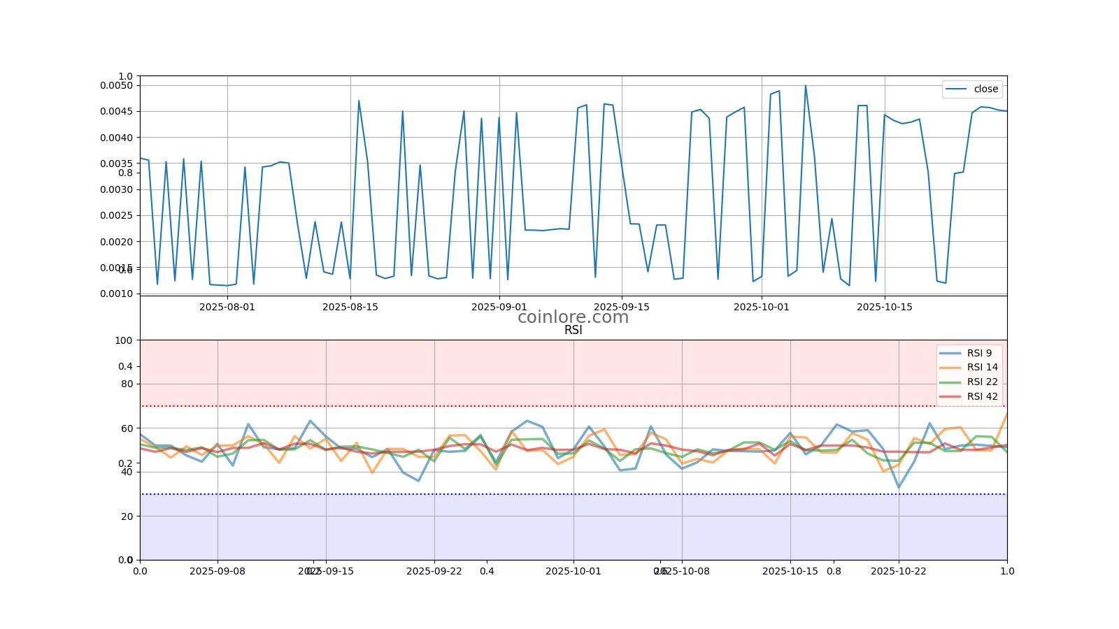Unitus RSI indicator