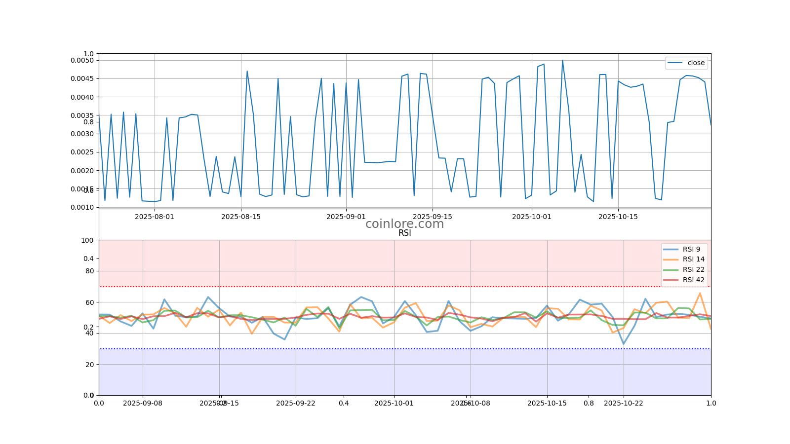 英联币 RSI indicator