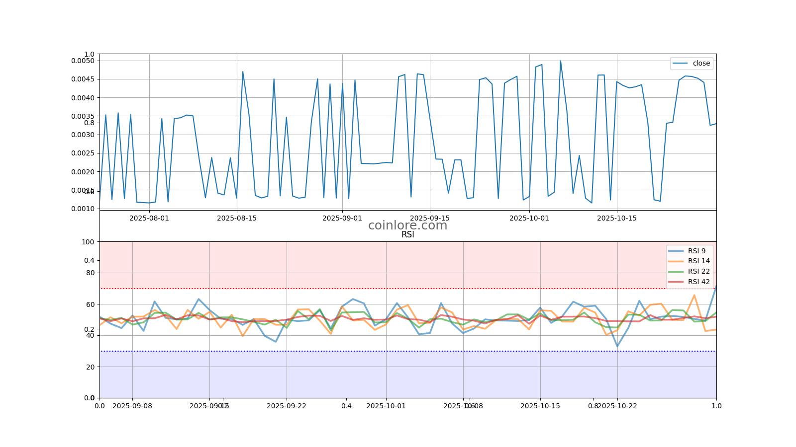 Unitus RSI indicator