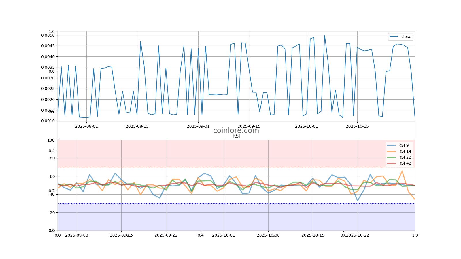 Unitus RSI indicator