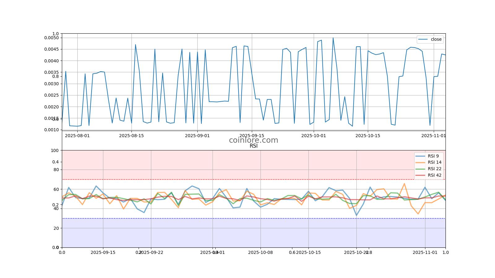 Unitus RSI indicator