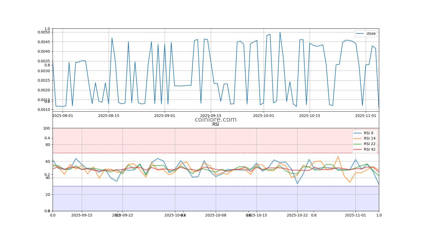 Unitus RSI indicator