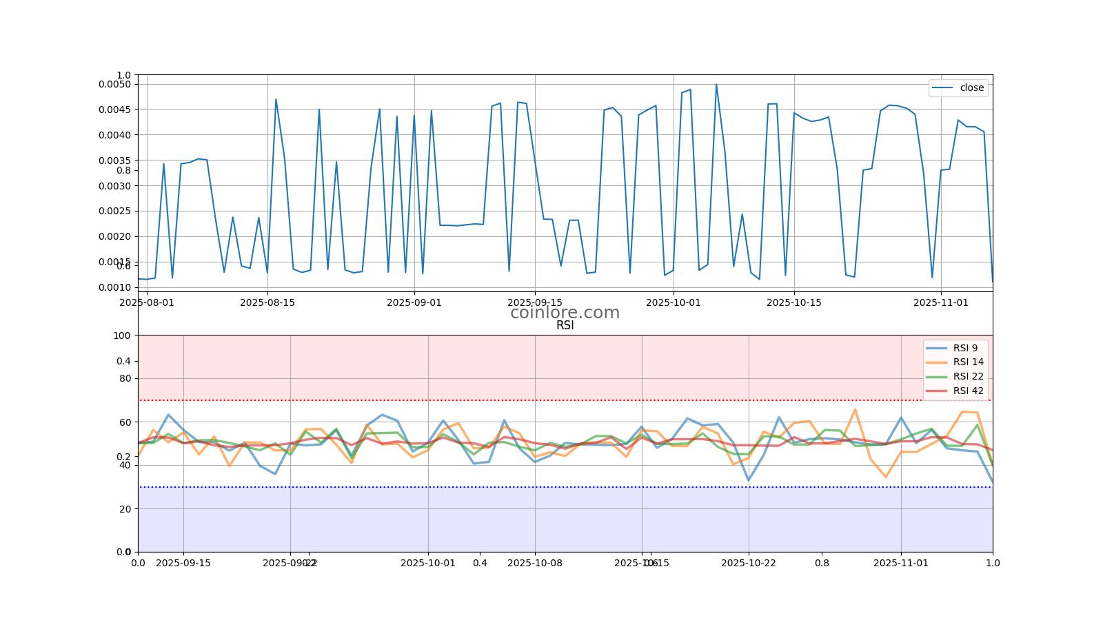 Unitus RSI indicator