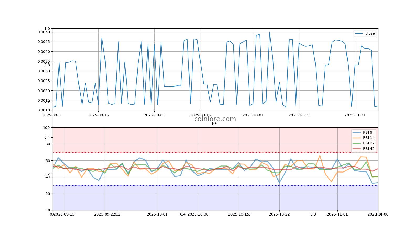 Unitus RSI indicator