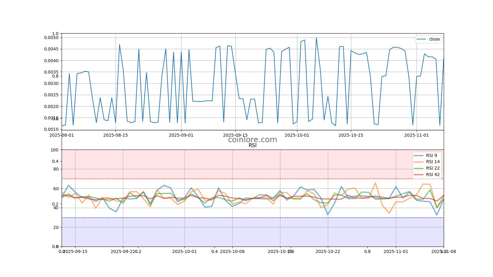 Unitus RSI indicator