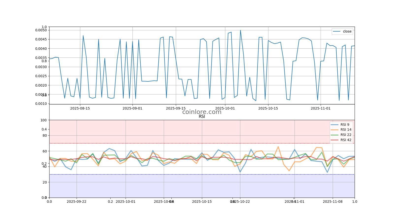 Unitus RSI indicator