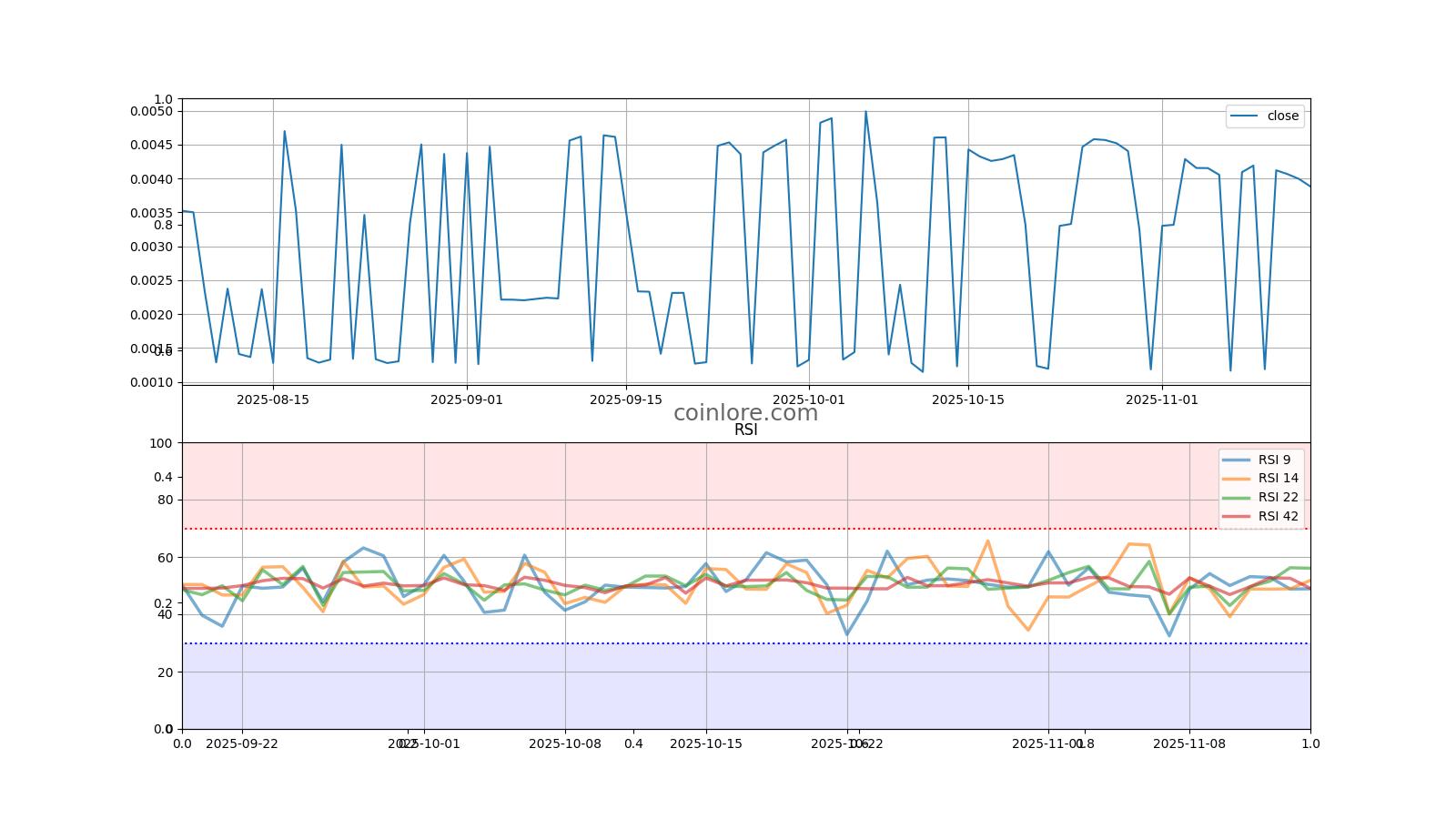 Unitus RSI indicator