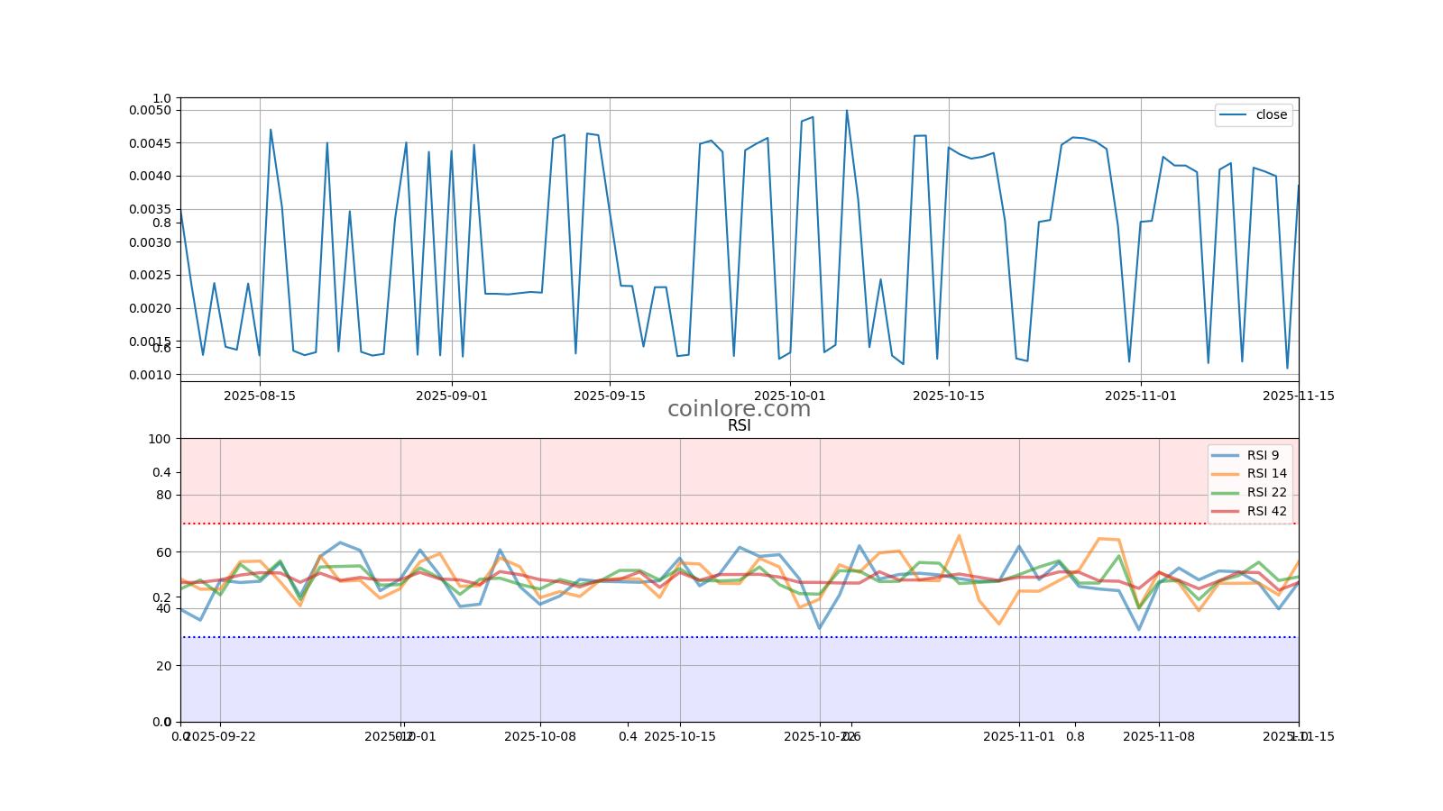 Unitus RSI indicator
