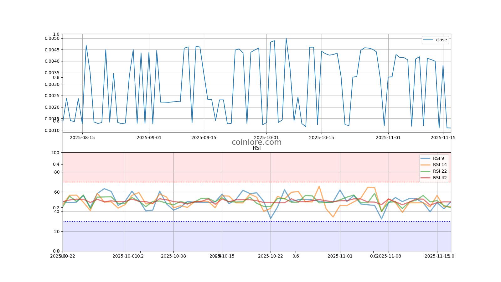 Unitus RSI indicator